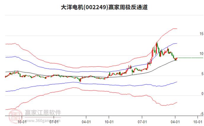 大洋电机会涨到29元吗图标