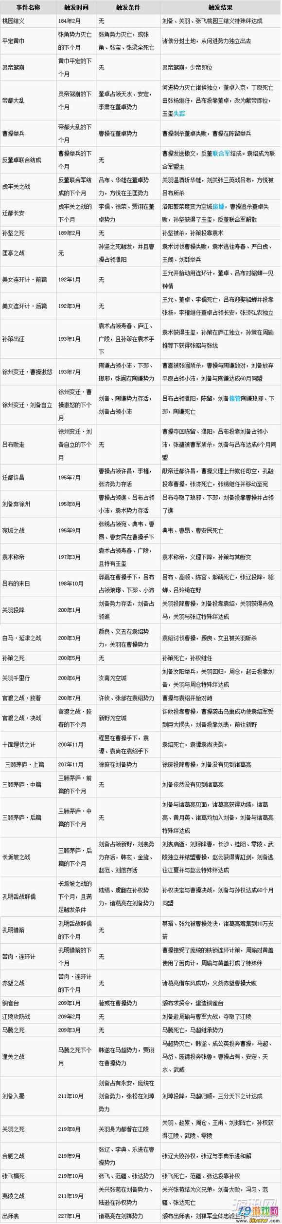 三国志13全剧情触发条件汇总图标