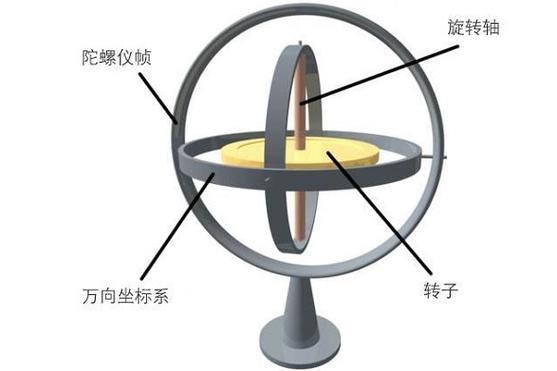 什么是全陀螺仪半陀螺仪