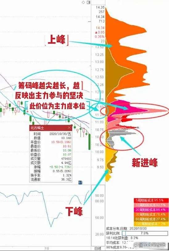 筹码峰的九种形态图标