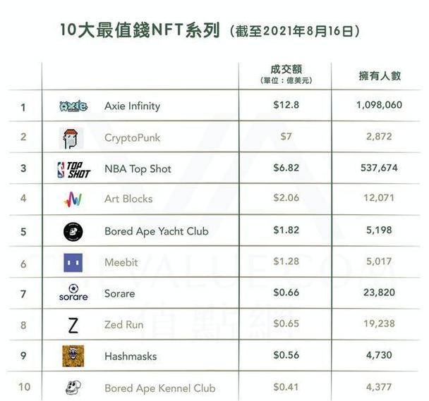 nft拍卖价值排行截图