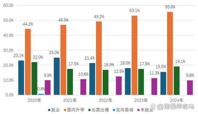 如今大学生毕业后的现状
