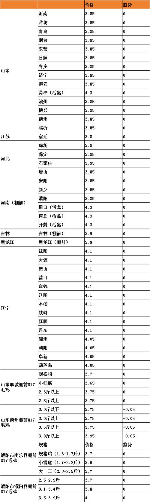 鸡苗批发多少钱一只图标