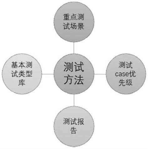 版本迭代的主要测试点截图