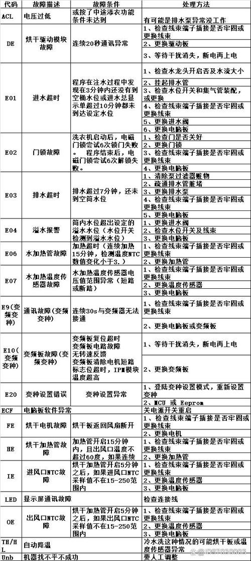 洗衣机常见故障大全