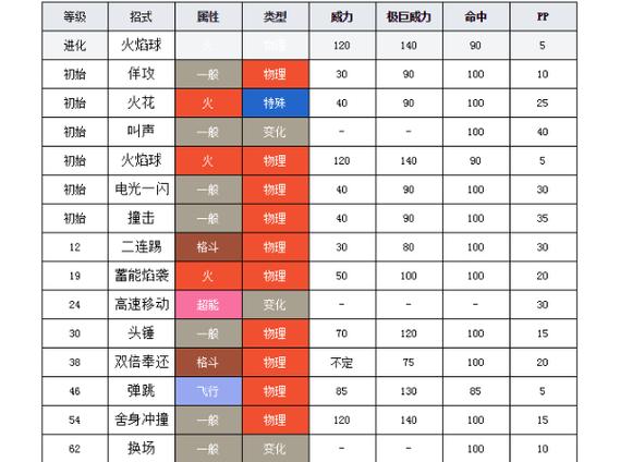 闪焰王牌 配招图标