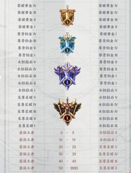 最强王者不打会掉到星耀吗