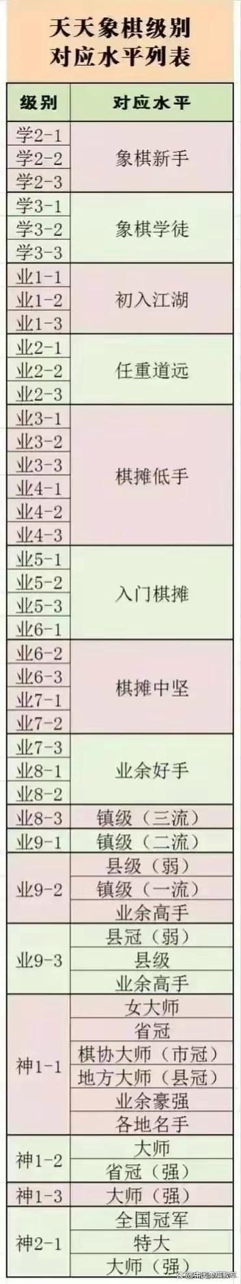 天天象棋 等级截图