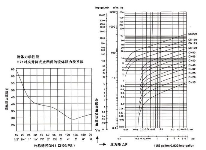 阻力系数与阻力的关系图标