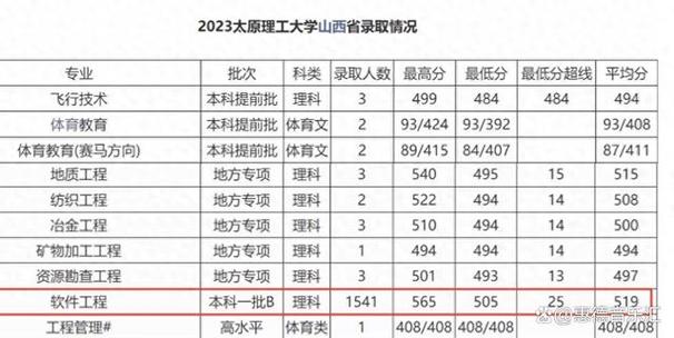 河南大学软件工程专业排名截图