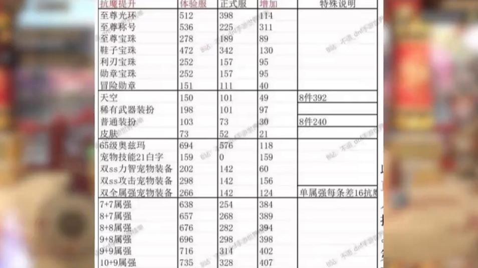 DNF强者之路的抗魔值图标