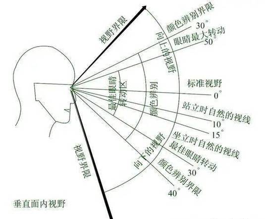 视野范围最大的是图标