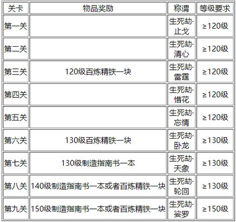 生死劫一到九攻略图标