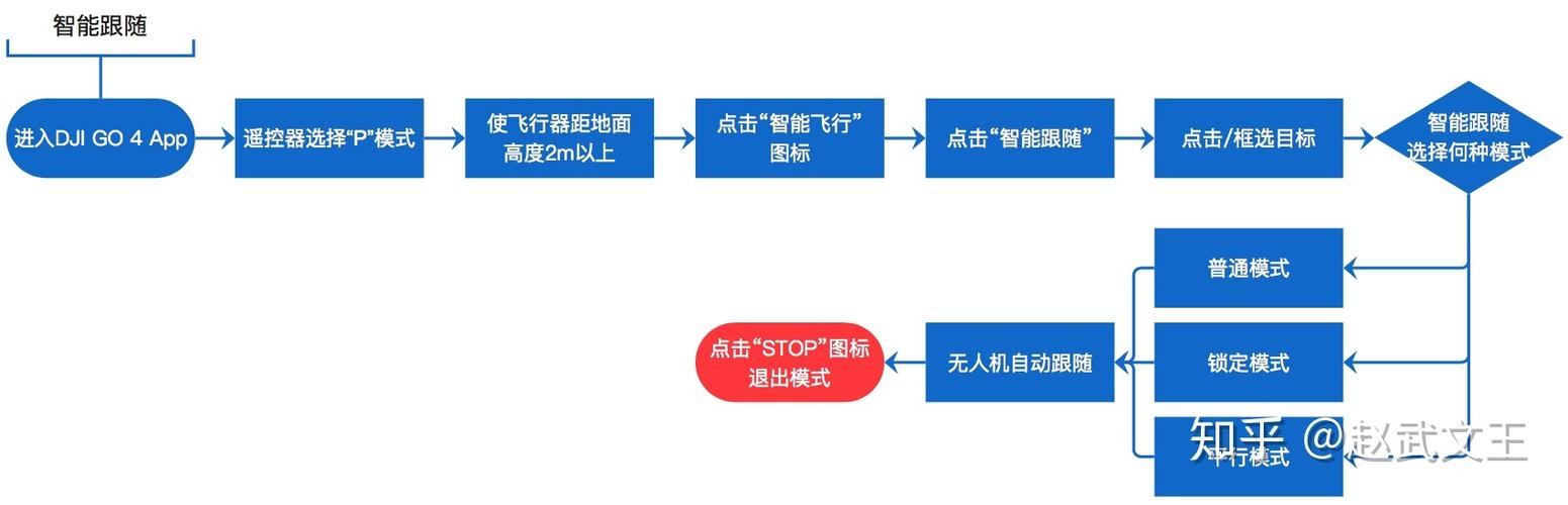 大疆御pro功能详解图标