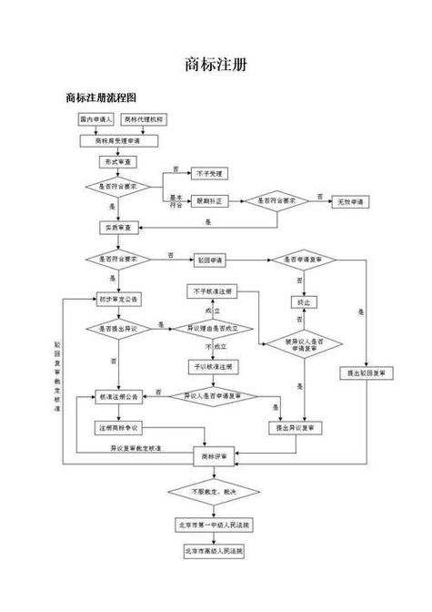 商标申请注册流程图标