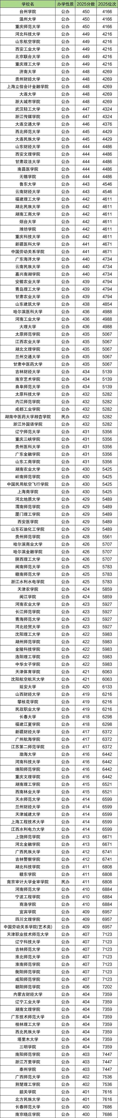 400-450分的二本大学图标