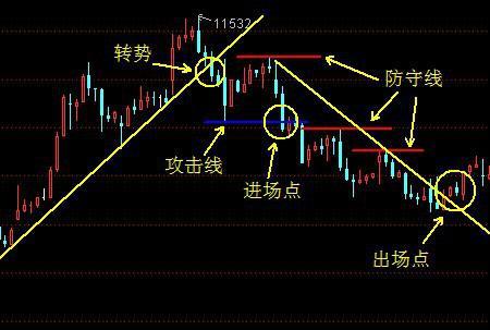 三线趋势交易法则图标