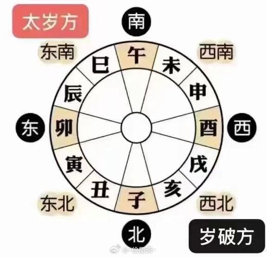 太岁方位口诀图标