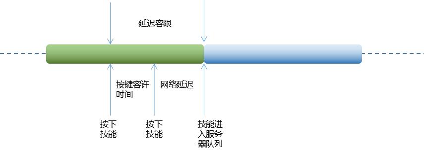 自定义延迟容限图标