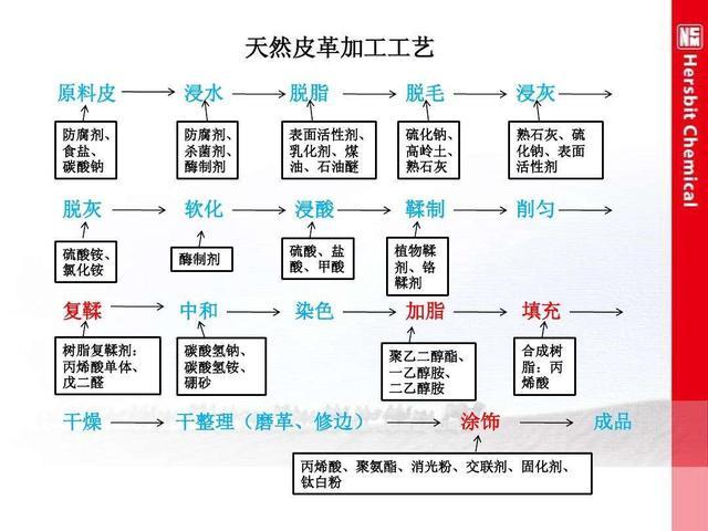 皮革怎么生产出来的图标