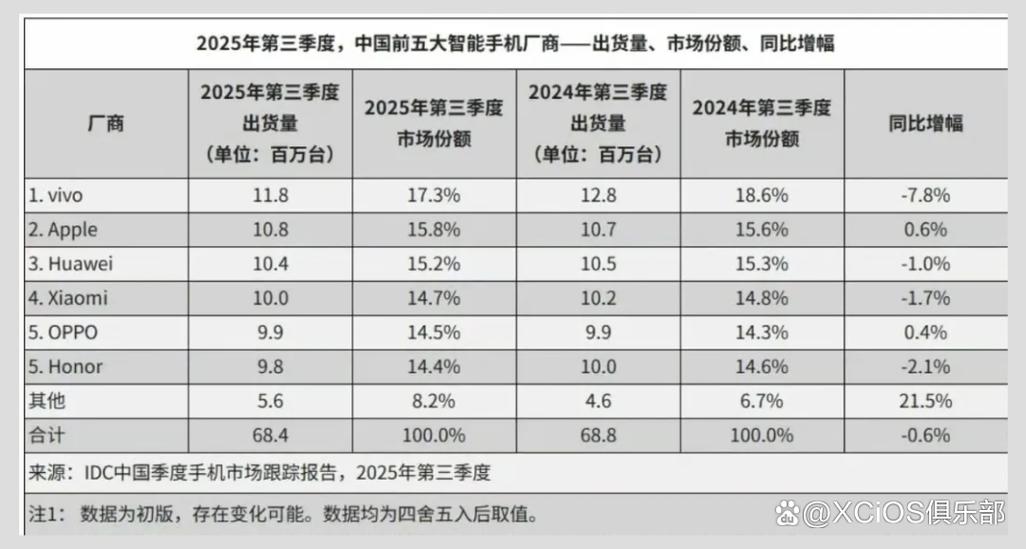 世界手机销售排行榜10强截图