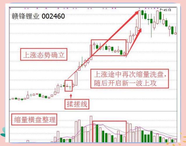 股市k线图解