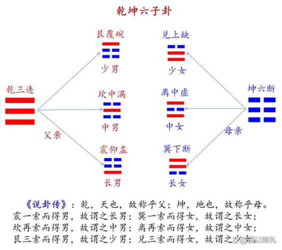 乾坤生六子原理