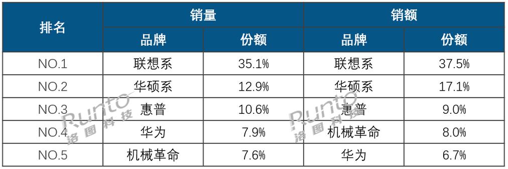 笔记本销量第一名截图