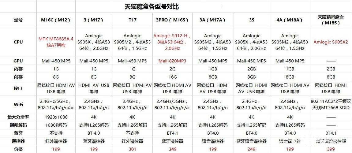 天猫魔盒16s参数图标