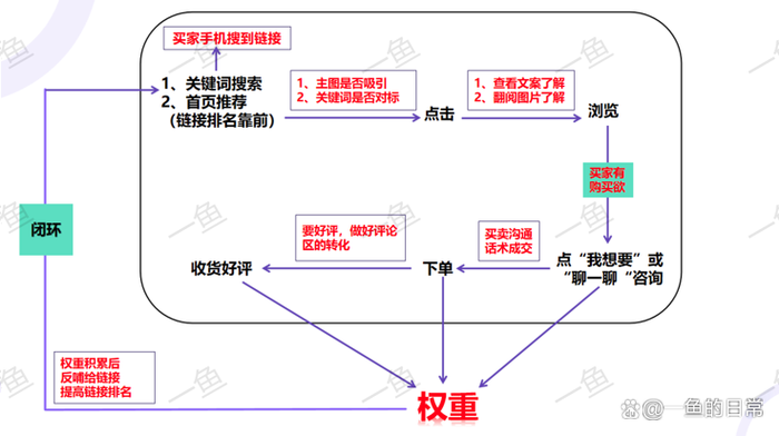 闲鱼店铺权重如何提高图标