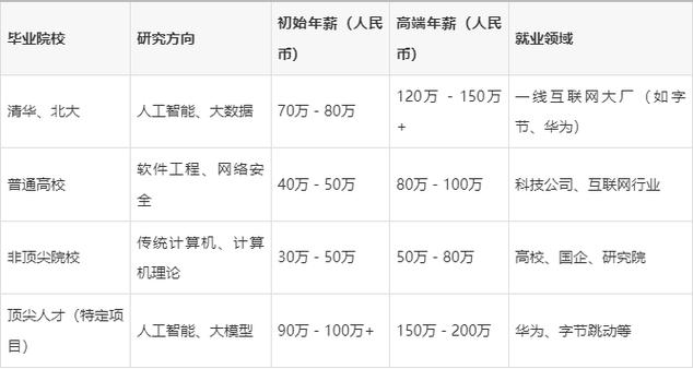 计算机专业博士年薪图标