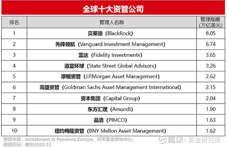 全球十大顶级投资公司