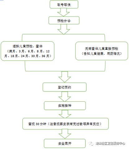 预防接种流程图标