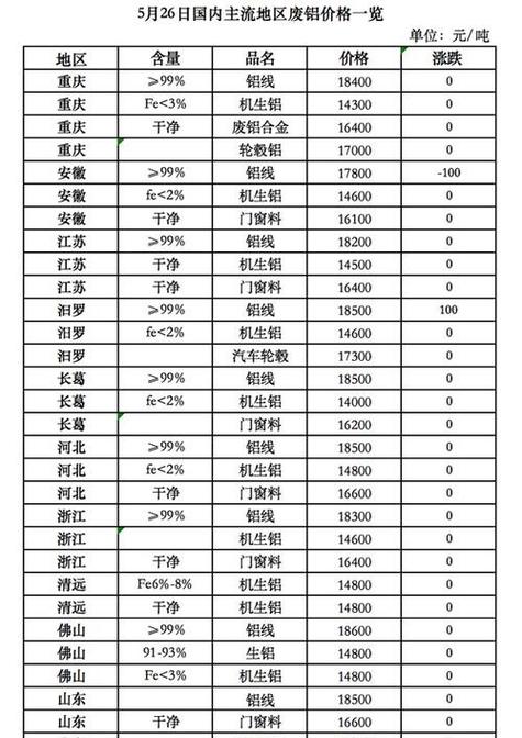 2026年报废车价格表图标