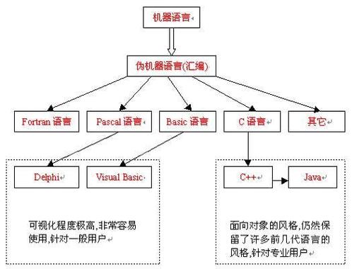 无需了解计算机内部构造的语言