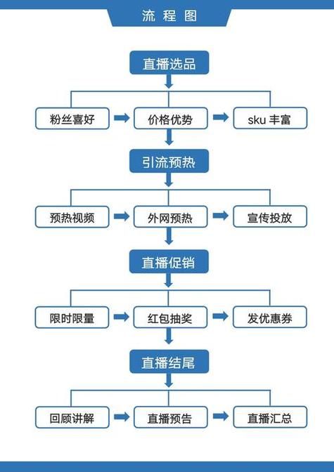 直播带货流程图标