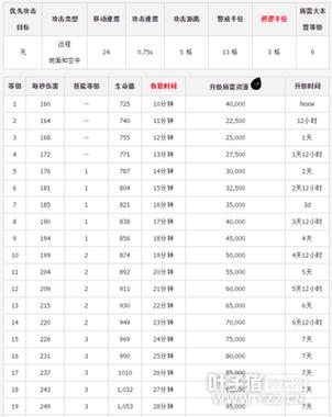 弓箭女王升级数据截图