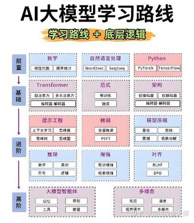 自学ai的难度图标