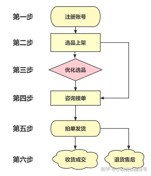闲鱼寄货流程图标