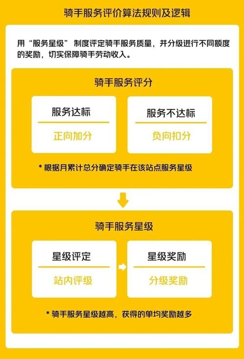 美团众包骑手等级每周一几点更新截图