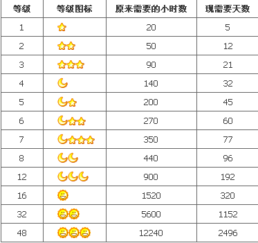 qq三个太阳多少天图标