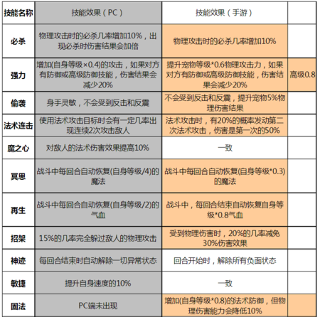 梦幻西游手游宝宝打技能攻略图标