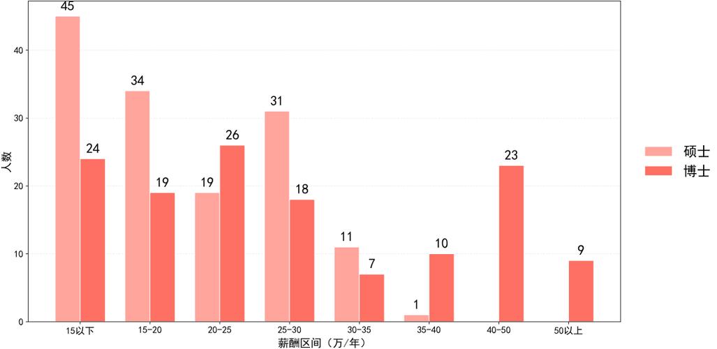 中科院博士就业年薪图标