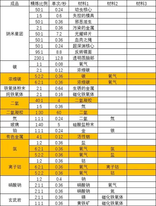 无人深空合成配方大全