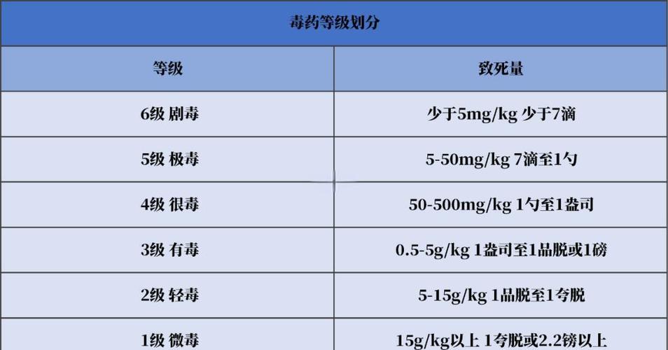 微毒低毒中毒高毒剧毒图标