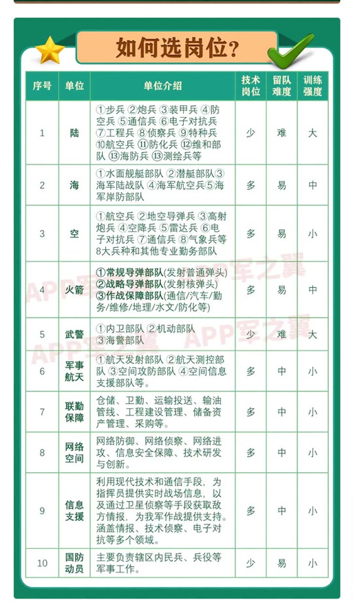 参军什么兵种前景最好图标