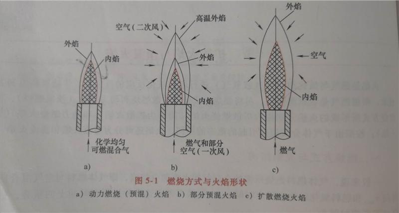 烧嘴火焰飘忽的原因图标