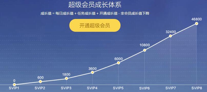 网易云会员成长值怎么加