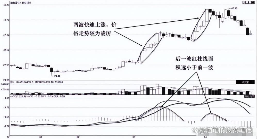 怎看懂macd指标图标