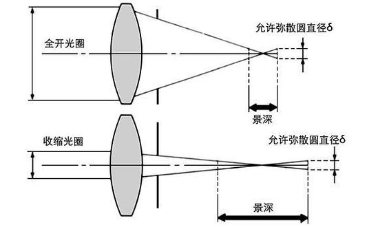 如何消除景深截图
